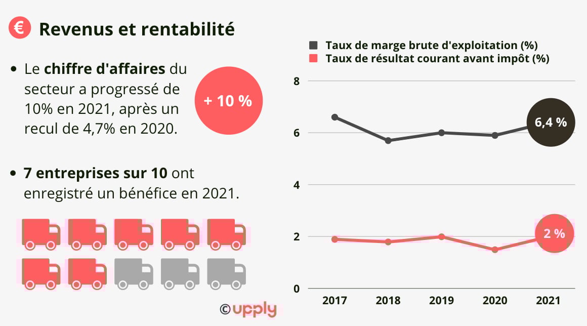 Transport routier français : le bilan 2021 en chiffres