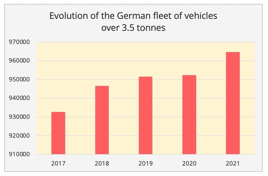 Road transport: a coveted German market