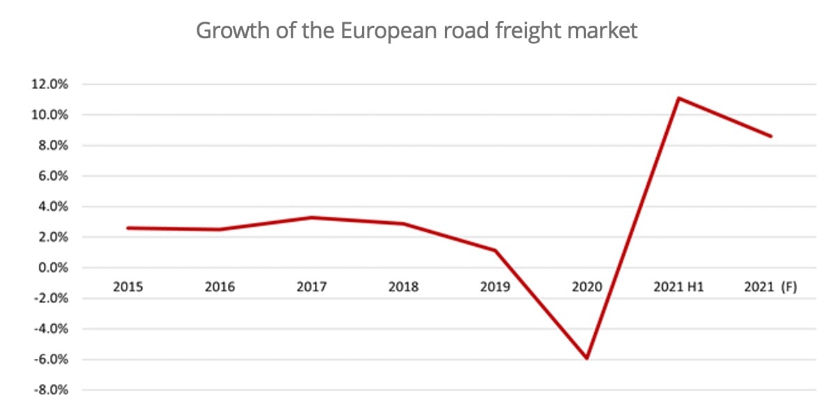 2021 review of road transport in Europe
