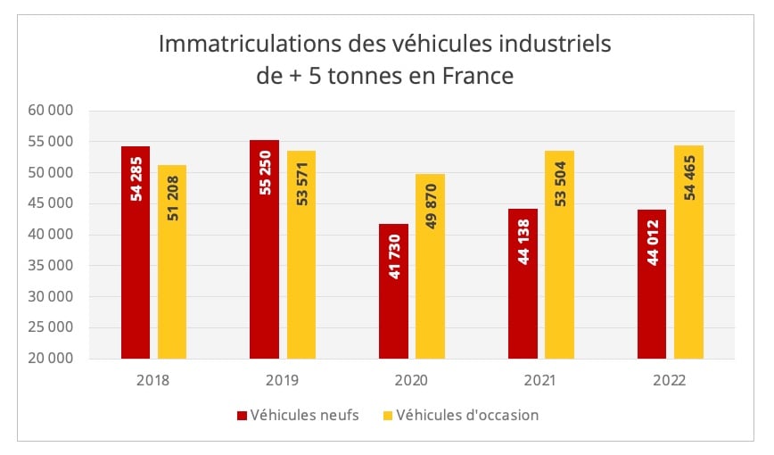 L’évolution des immatriculations de poids lourds en 2022