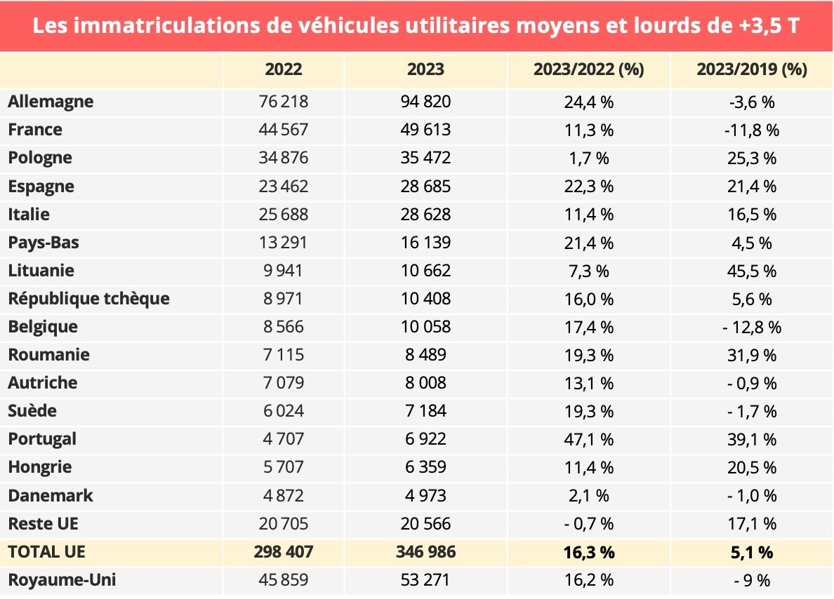 L’évolution des immatriculations de poids lourds en 2023