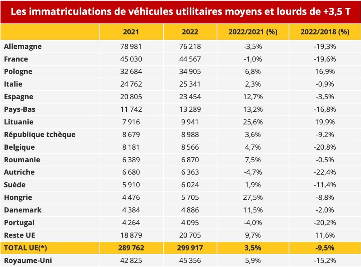 L’évolution des immatriculations de poids lourds en 2022