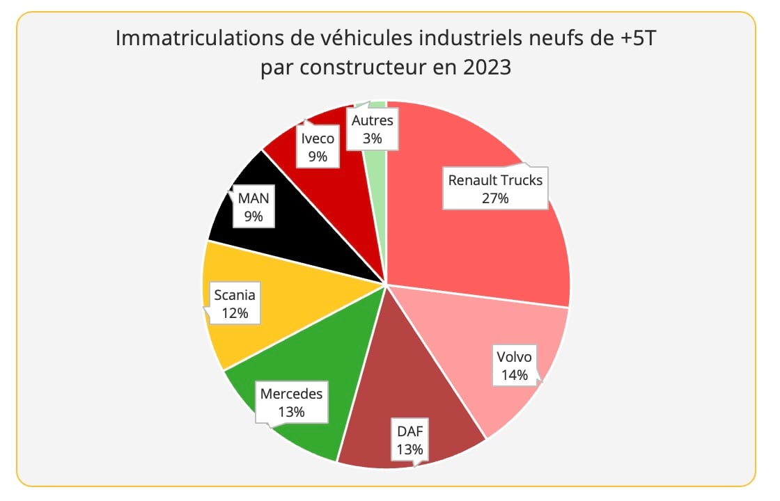 L’évolution des immatriculations de poids lourds en 2023