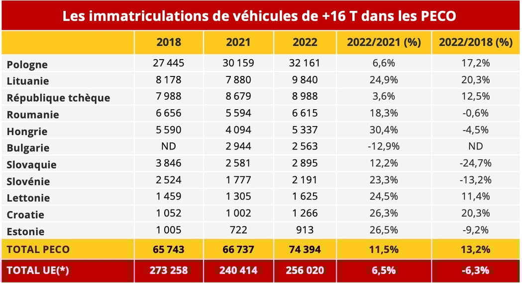 L’évolution des immatriculations de poids lourds en 2022