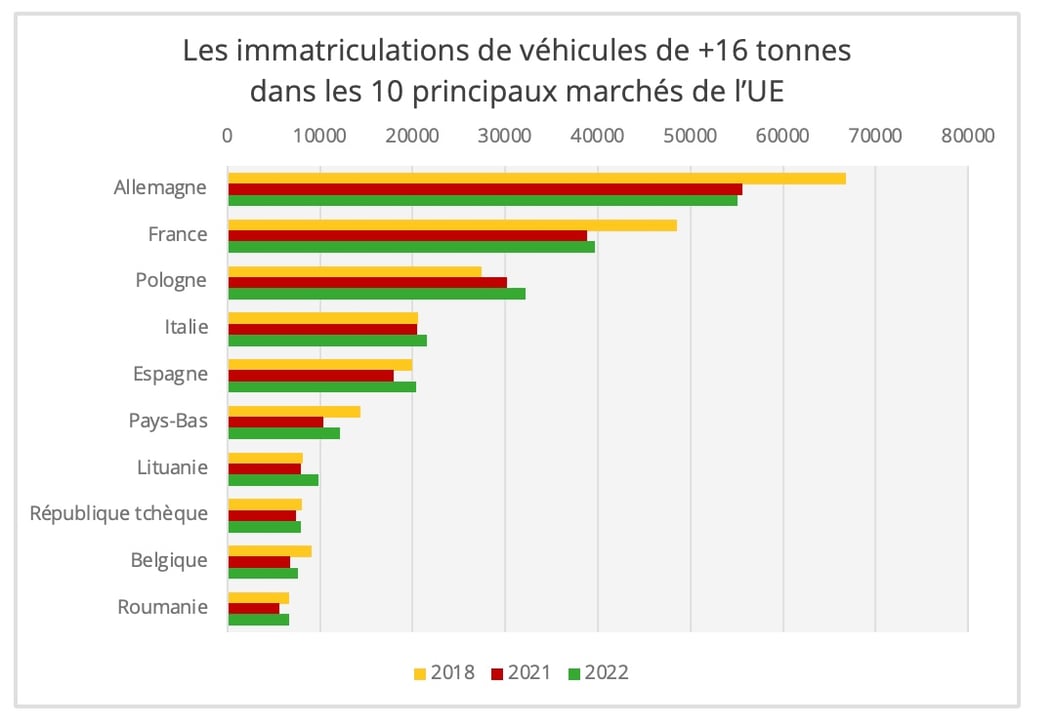 L’évolution des immatriculations de poids lourds en 2022
