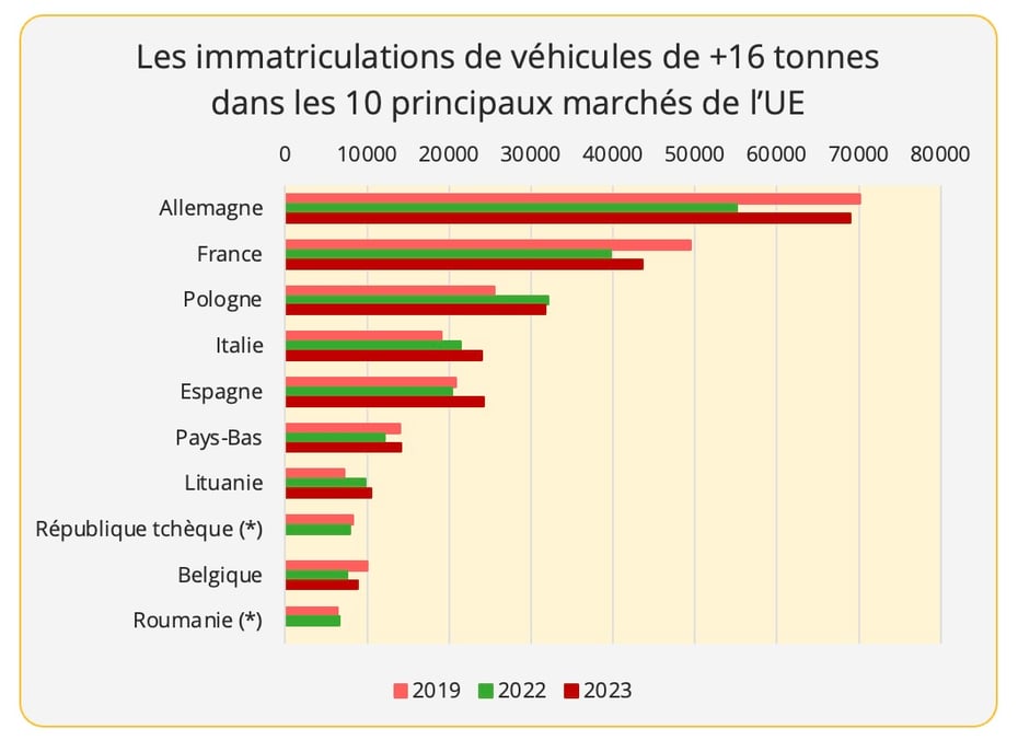 L’évolution des immatriculations de poids lourds en 2023