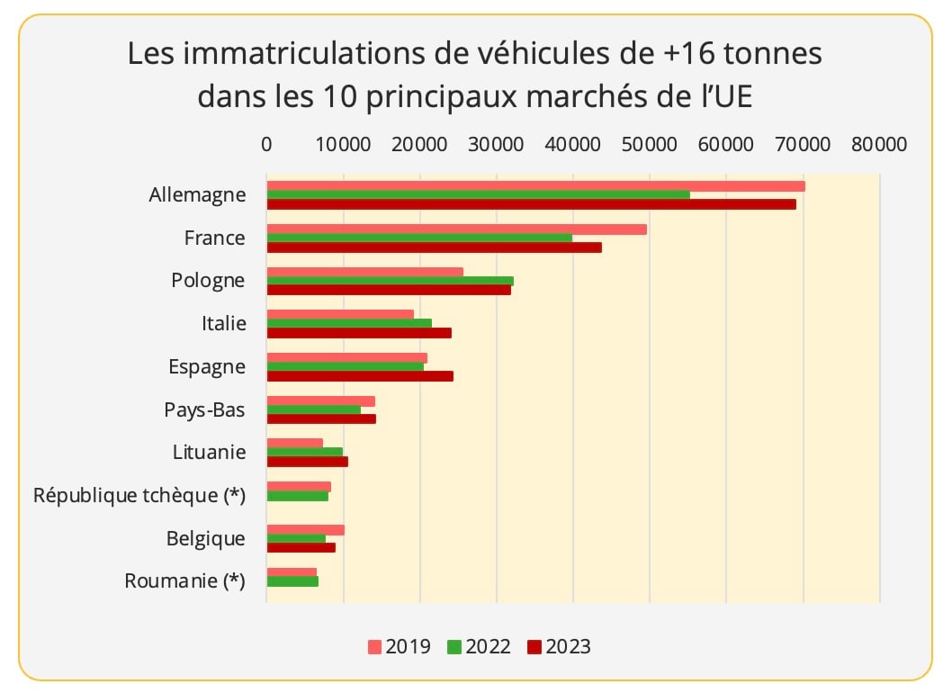 L’évolution des immatriculations de poids lourds en 2023
