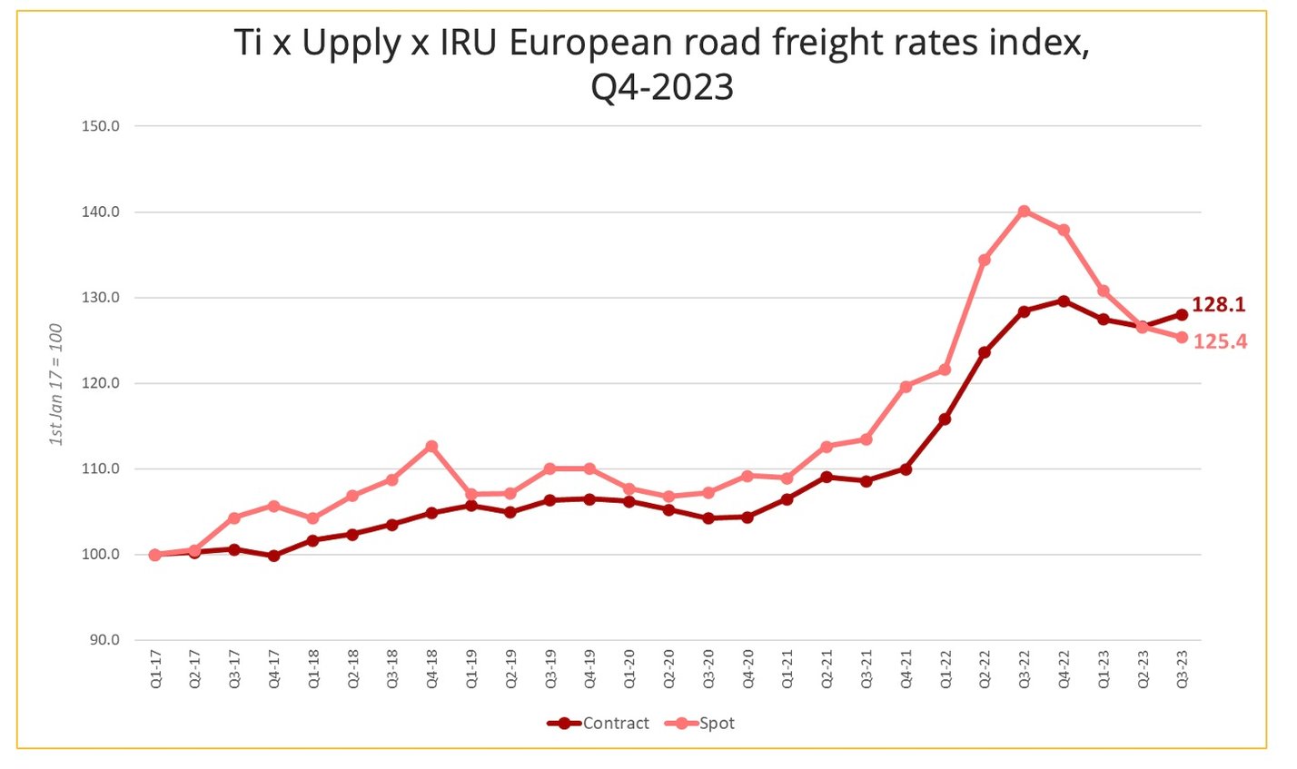 Road transport: freight rates plunge in the spot market