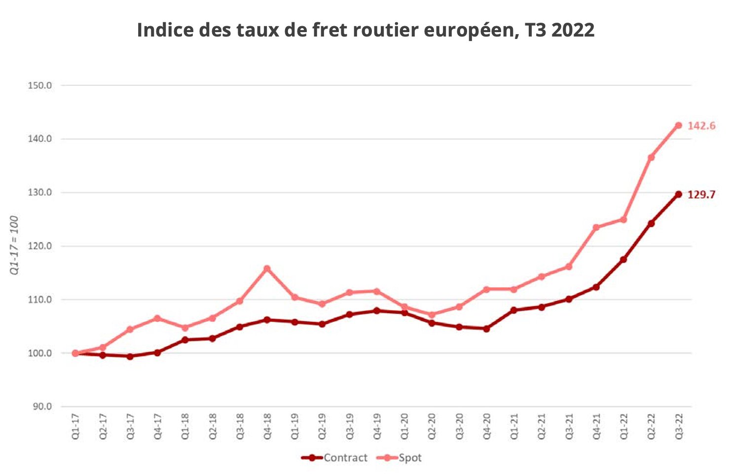 Bilan 2022 du transport routier en Europe