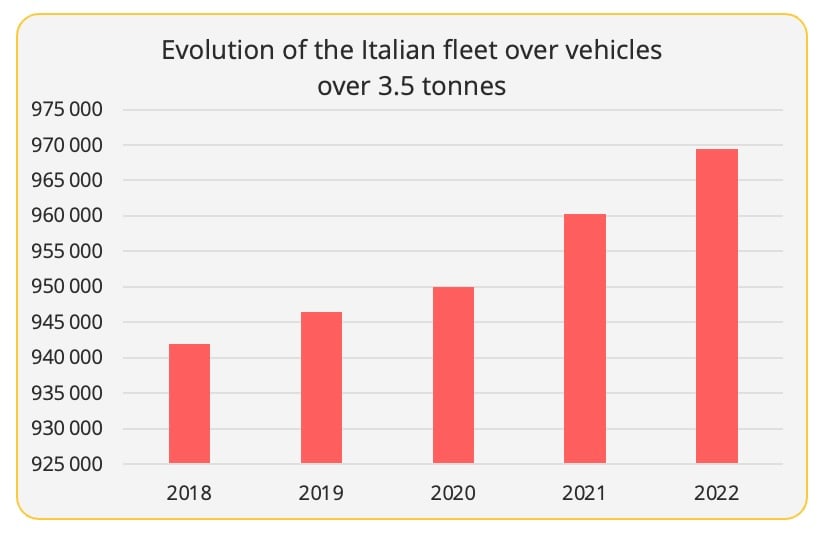 Italy: dynamic road transport despite its infrastructure