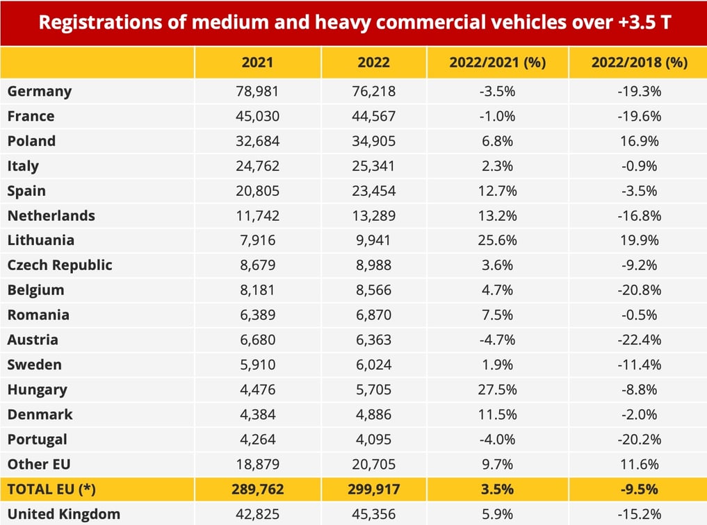 Trends in heavy goods vehicle registrations in 2022
