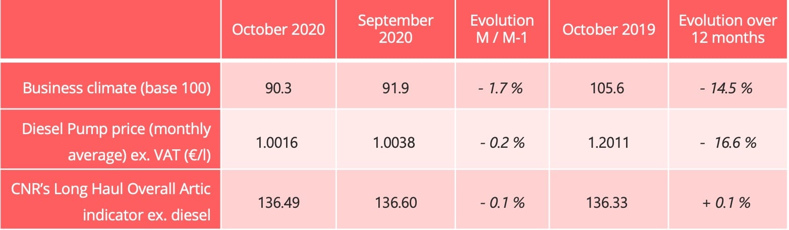 Road transport prices fall slightly in October
