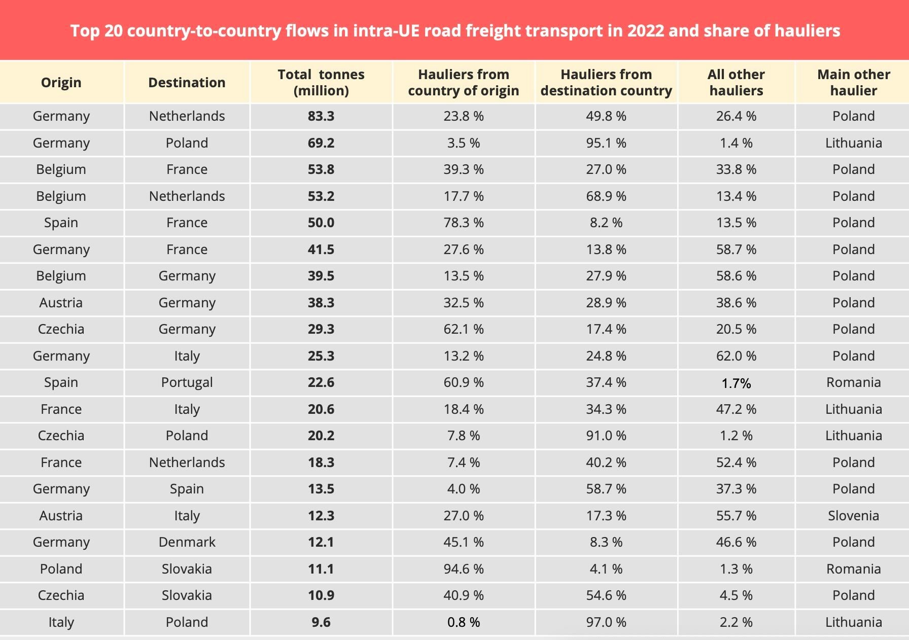 Road transport: analysis of the European Top 10 in 2023