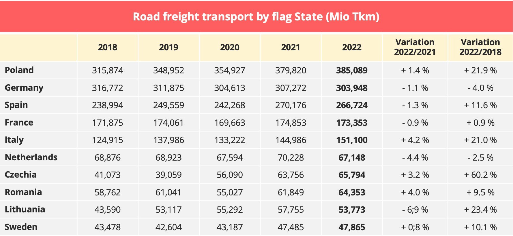 European road transport figures for 2022