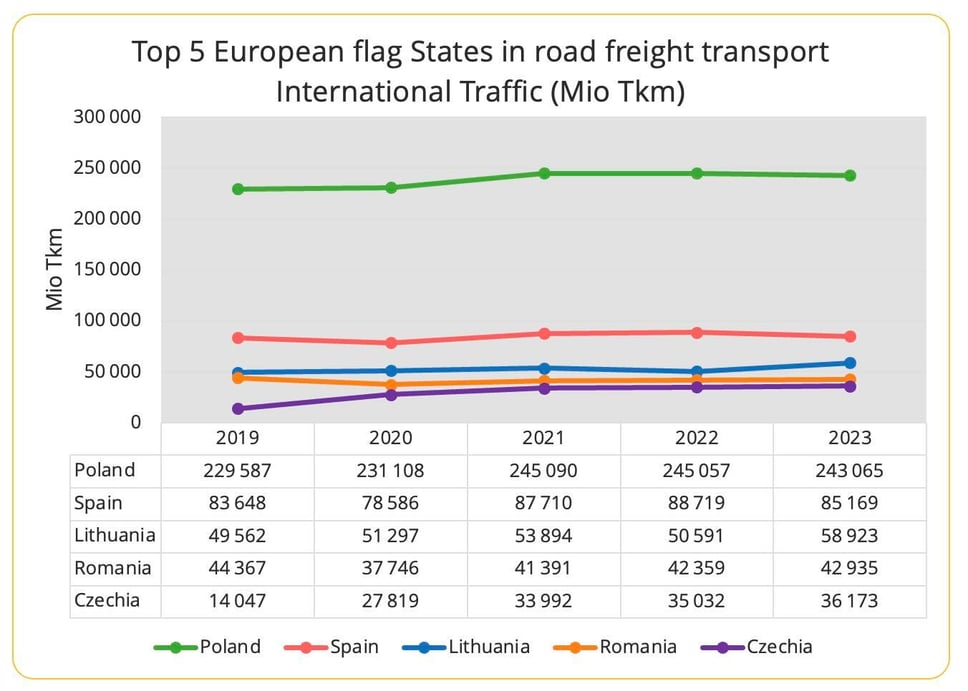 Road transport: analysis of the European Top 10 in 2023