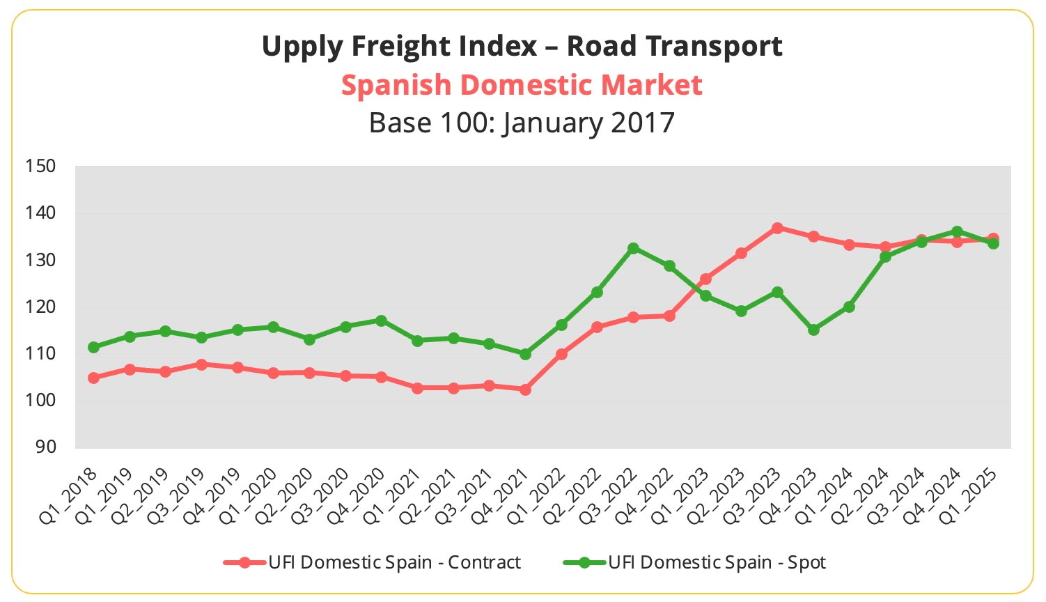 Spain: changes in road freight rates in Q1 2025