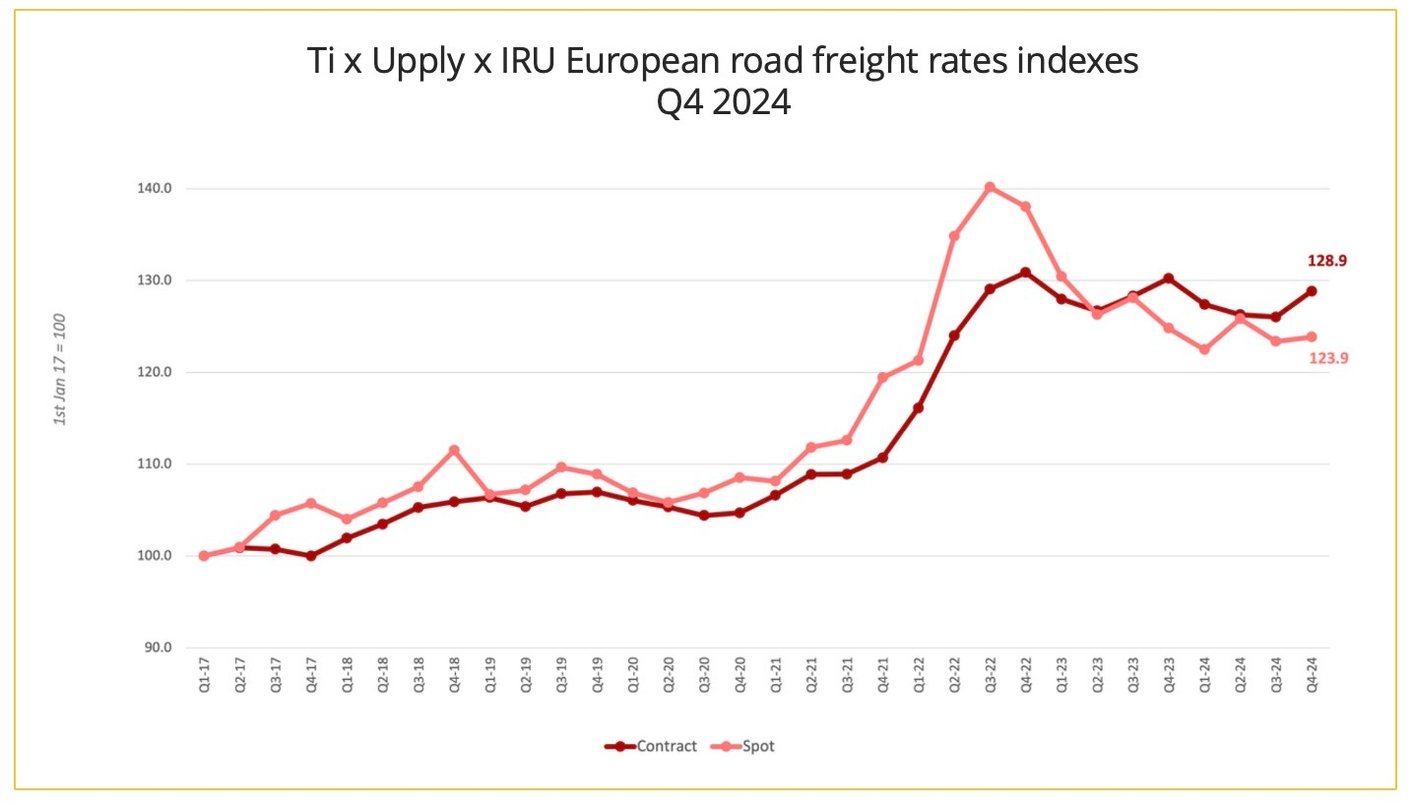 European road freight: modest price increases in Q4 2024