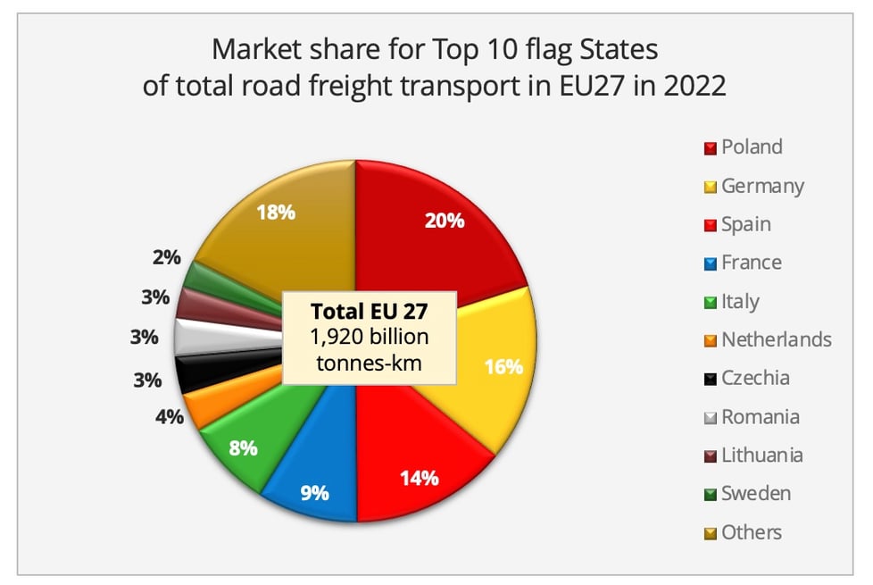 European road transport figures for 2022