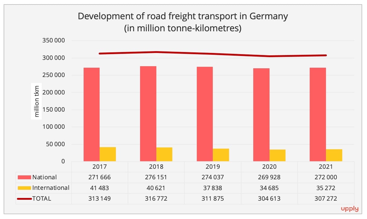 Road transport: a coveted German market