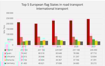 European road transport: 2021 in 5 infographics