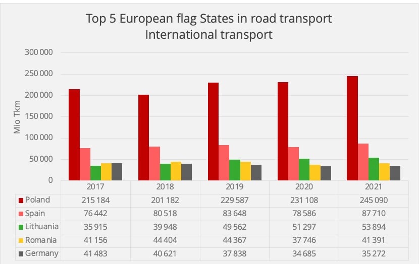 European road transport: 2021 in 5 infographics