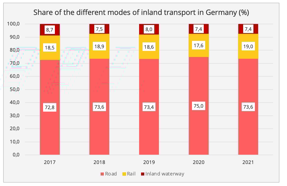 Road transport: a coveted German market