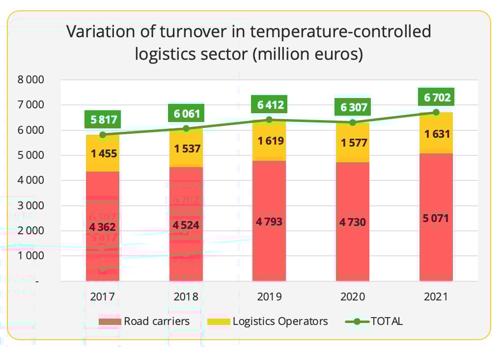 Spain: the challenges of temperature-controlled road freight transport