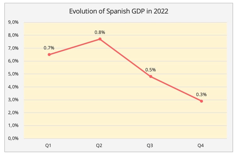 Spain: 2022 review of land freight transport