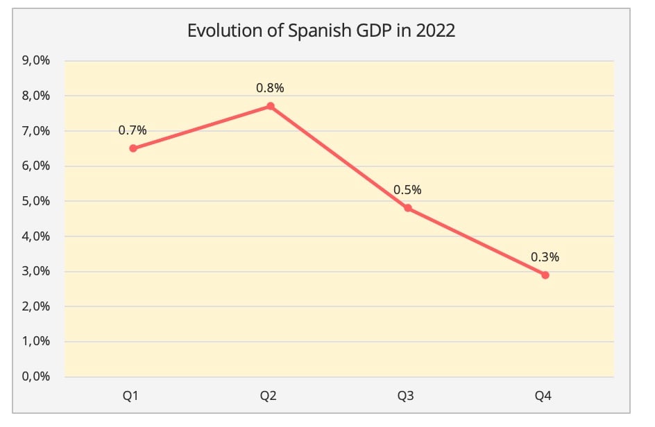 Spain: 2022 review of land freight transport