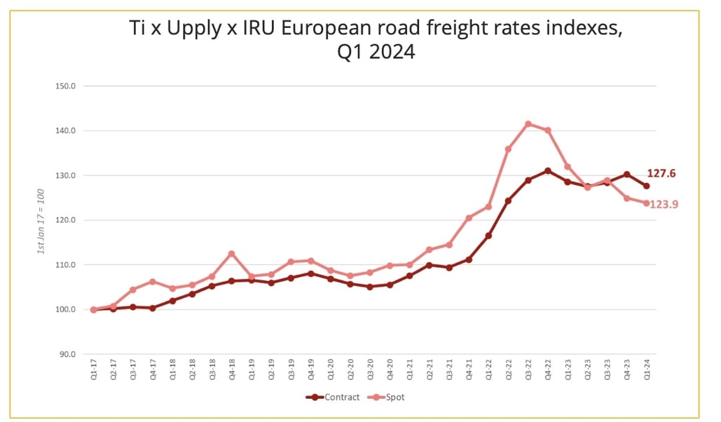 Road freight transport: The freight rates in Europe fell during Q1