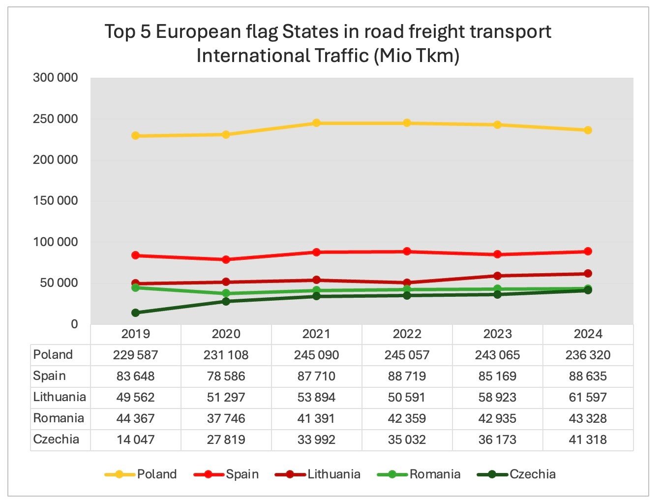 Road transport: analysis of the European Top 10 in 2024