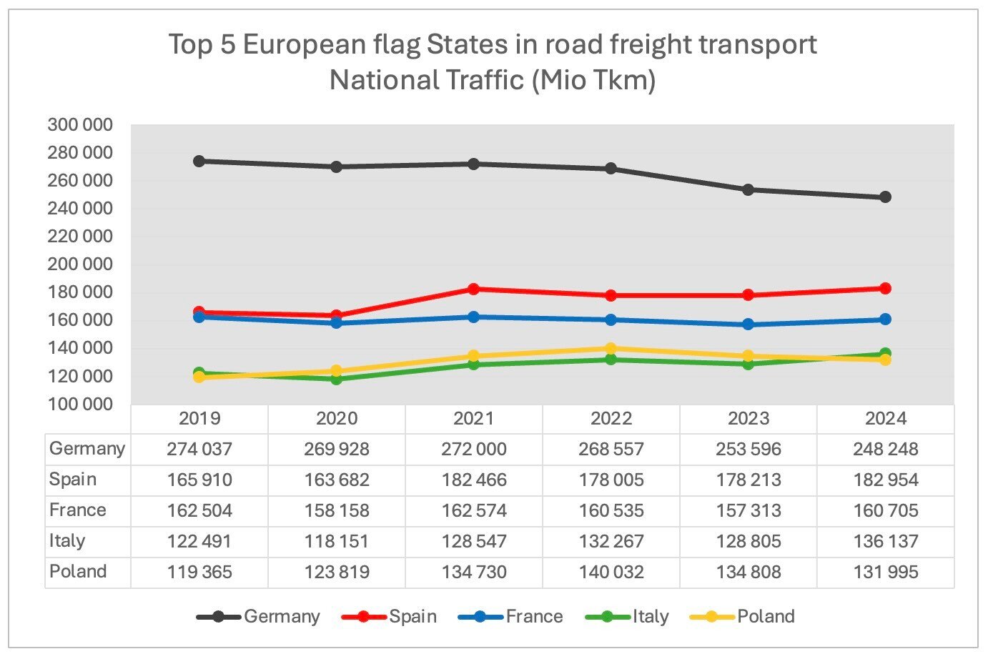 Road transport: analysis of the European Top 10 in 2024
