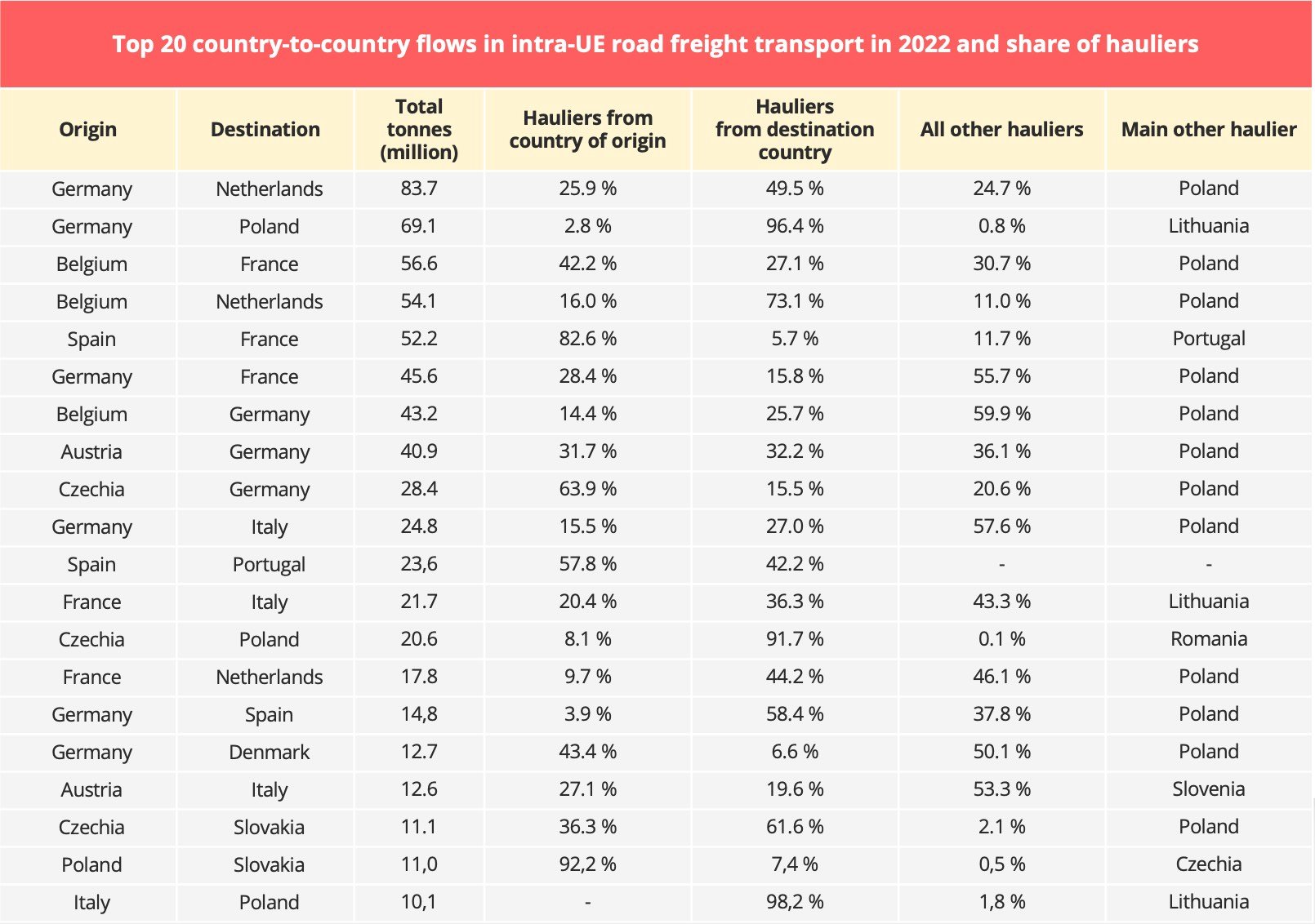 European road transport figures for 2022