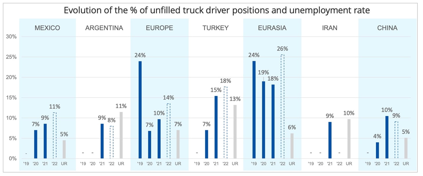 The truck driver shortage has got worse in 2022