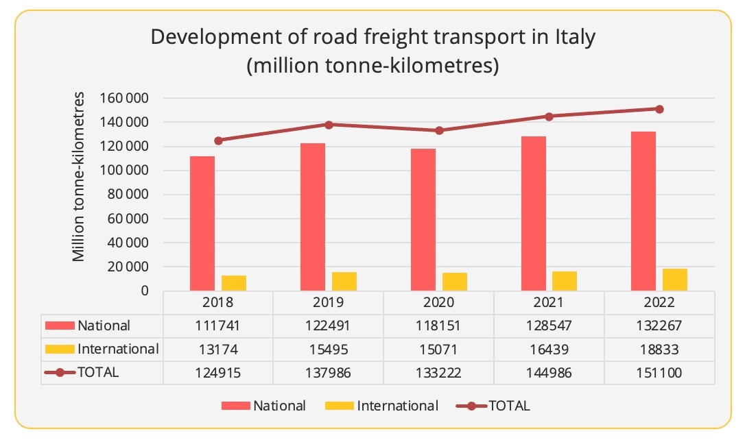 Italy: dynamic road transport despite its infrastructure