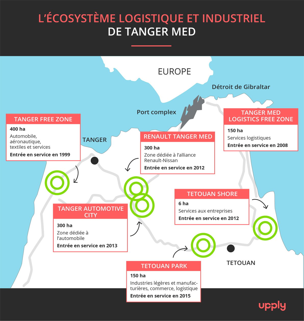 Panorama des zones logistiques et industrielles de Tanger Med
