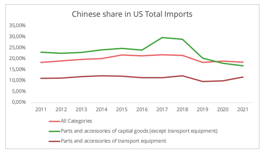 Comparative assessment of the diversification of EU-US supply chains