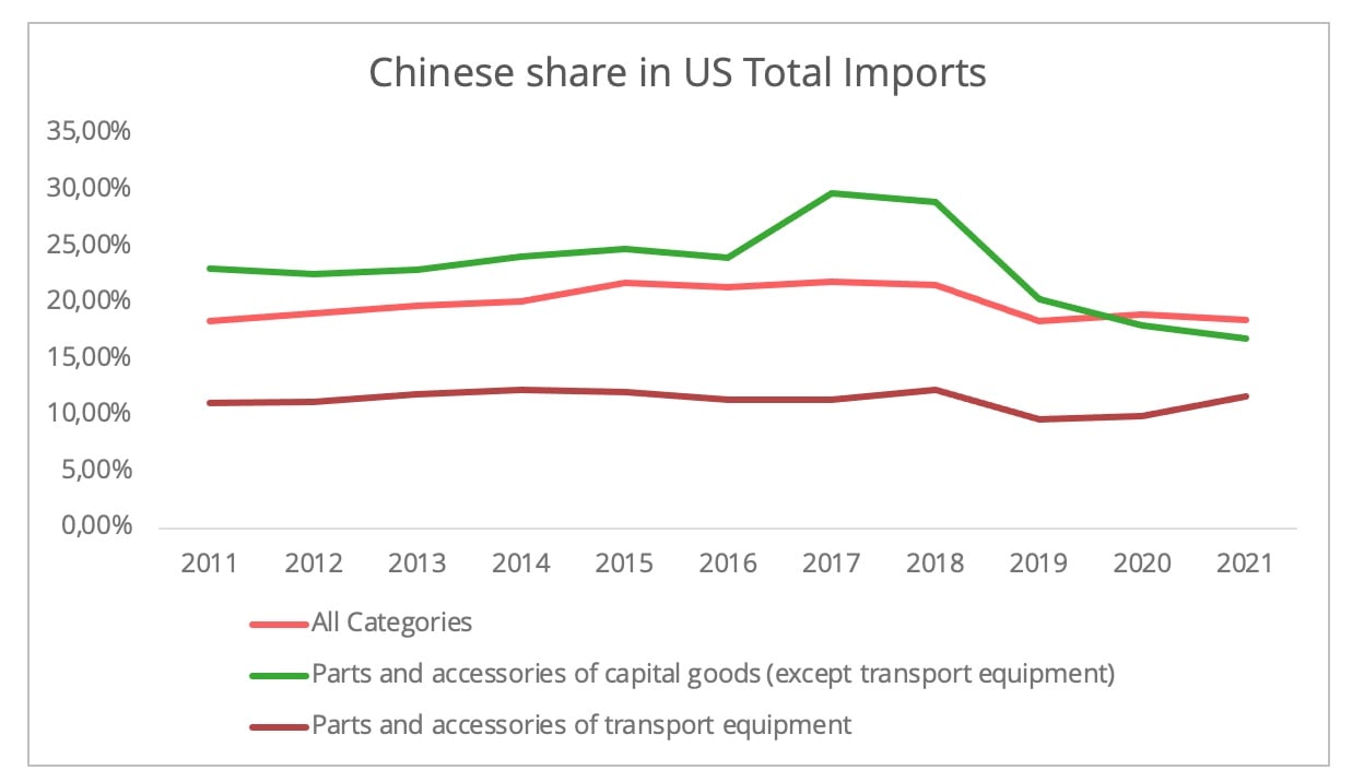 Comparative assessment of the diversification of EU-US supply chains