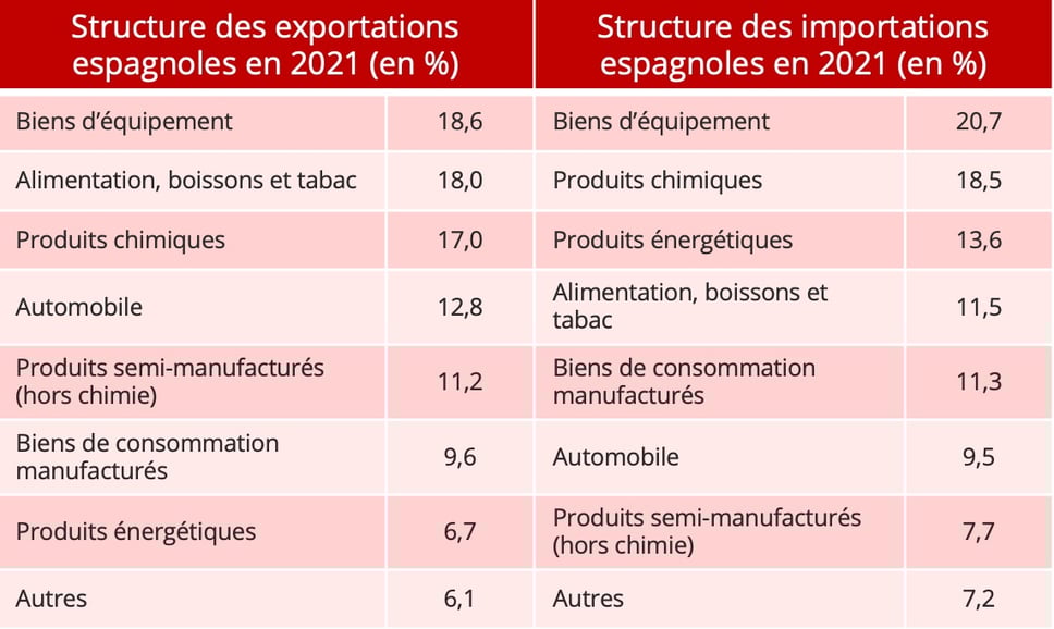 L'Espagne, acteur clé de l’économie européenne
