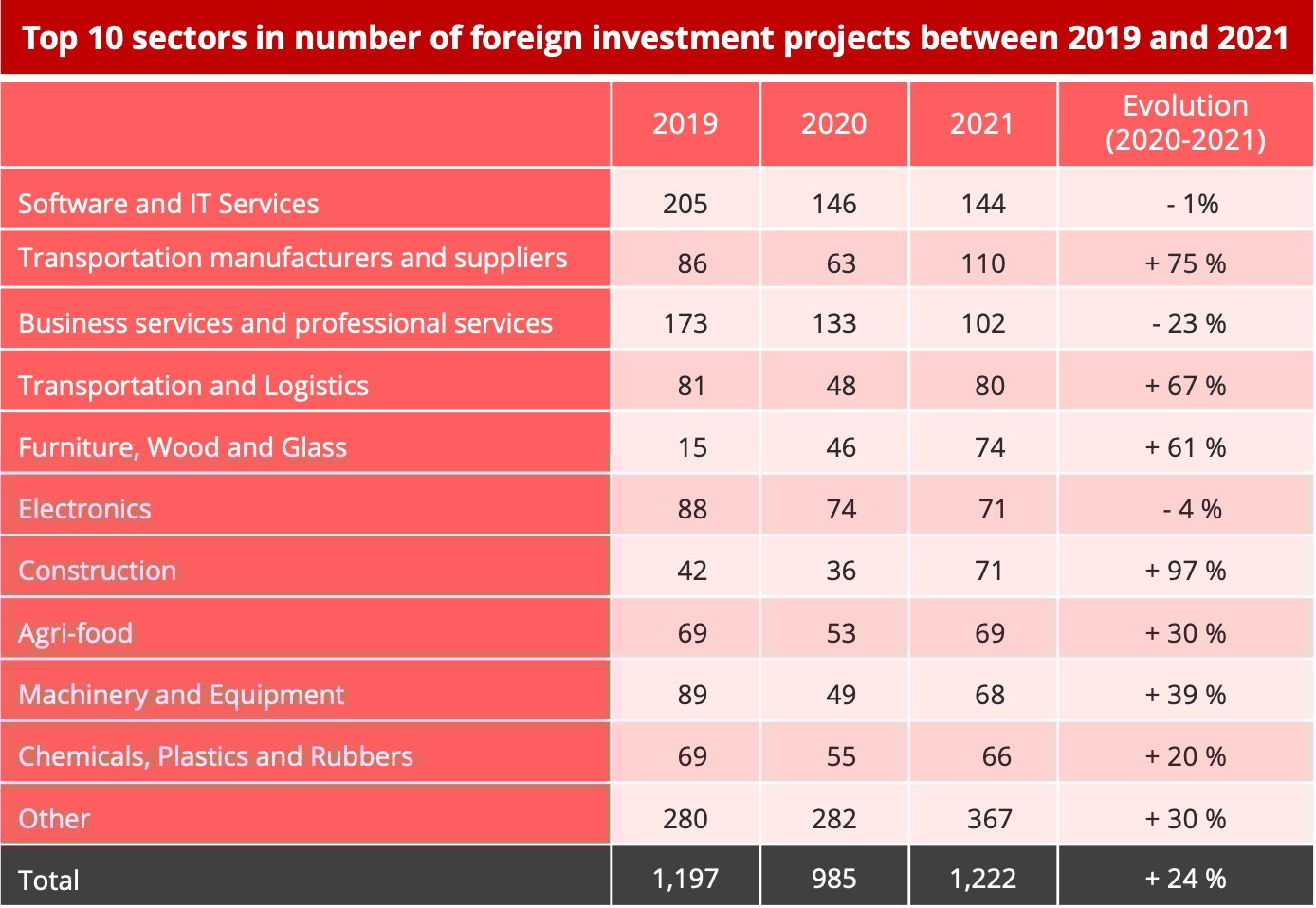 Logistics: foreign investors attracted to France