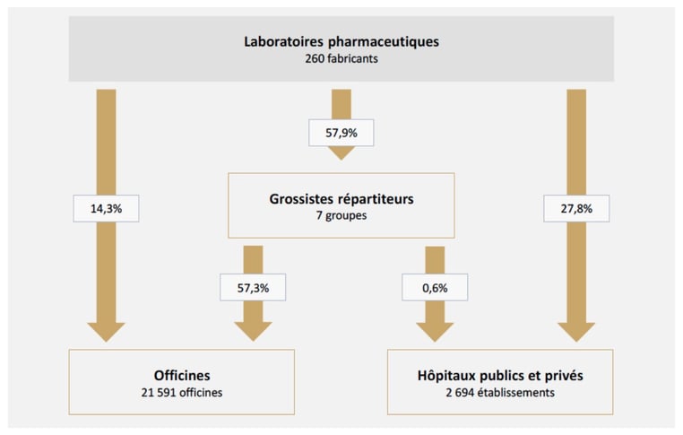 La Supply Chain Santé face à la pénurie en France