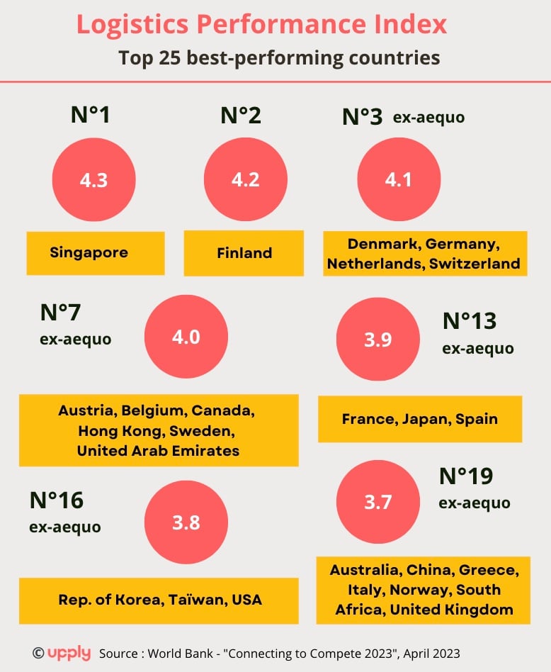 Logistics Performance Index: 5 key figures