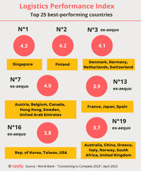 Logistics Performance Index: 5 key figures