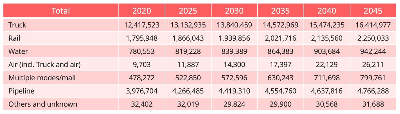 The United States makes freight transport a strategic priority