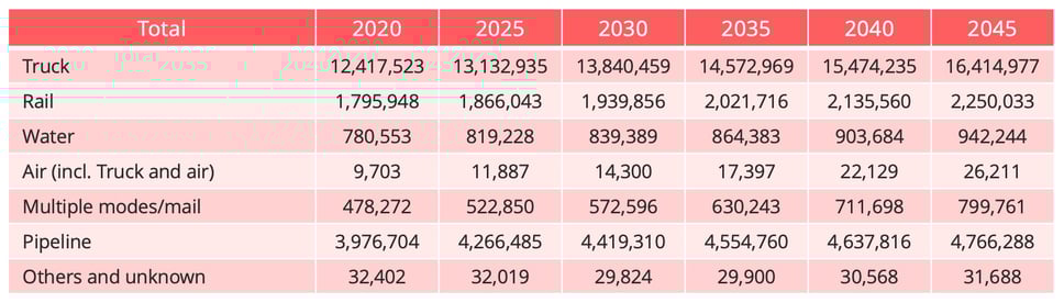 The United States makes freight transport a strategic priority