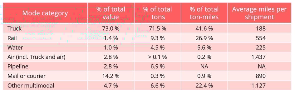 The United States makes freight transport a strategic priority