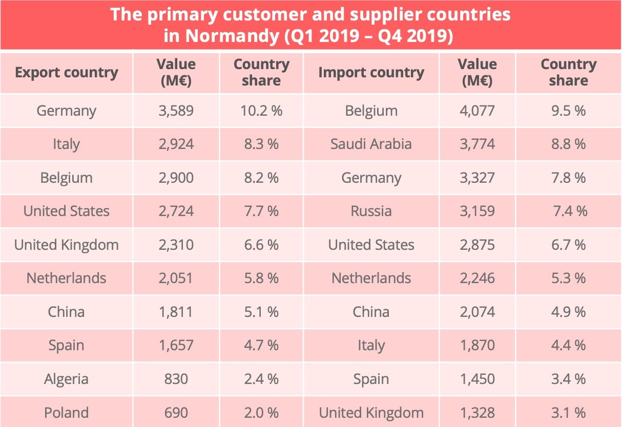 Normandy: a logistics industry with a strong maritime dimension