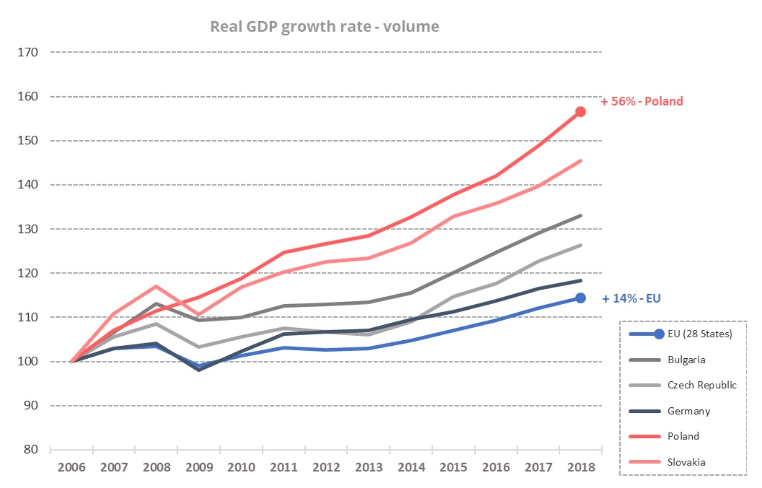 Poland: a prominent place in the transport and logistics sector