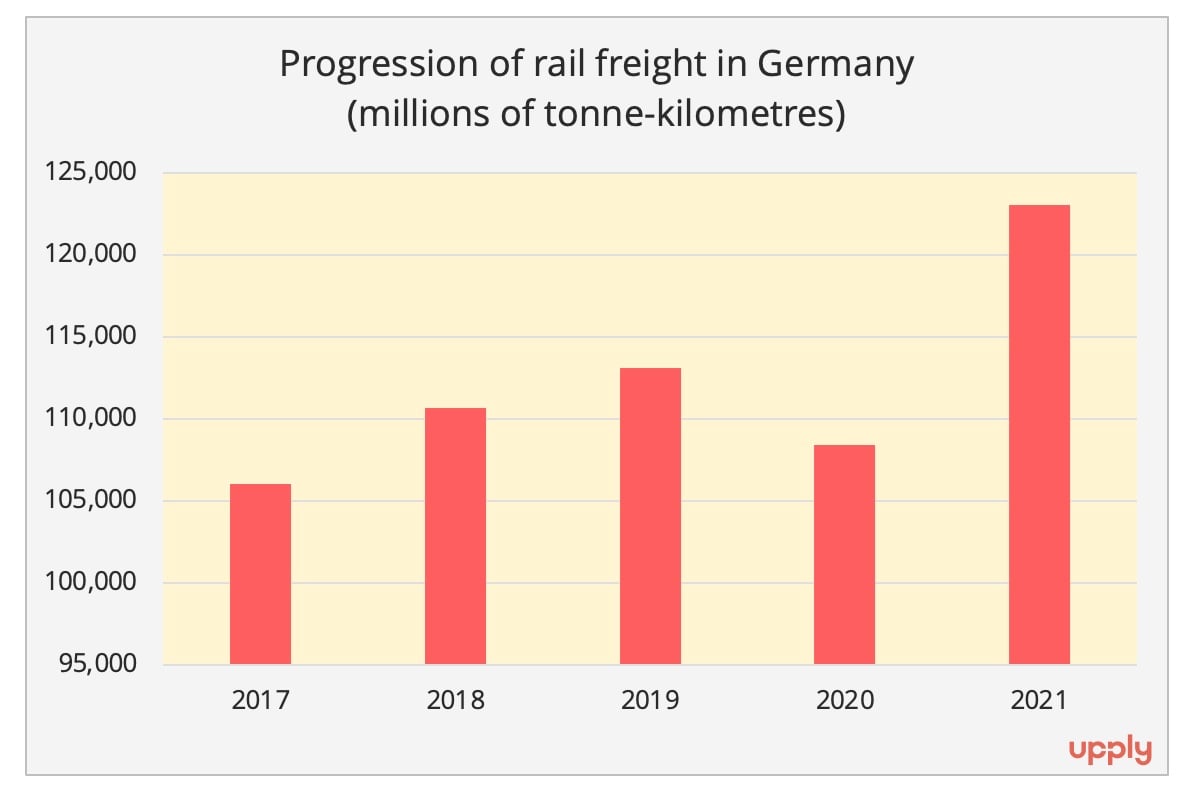 Germany, Europe's rail freight champion