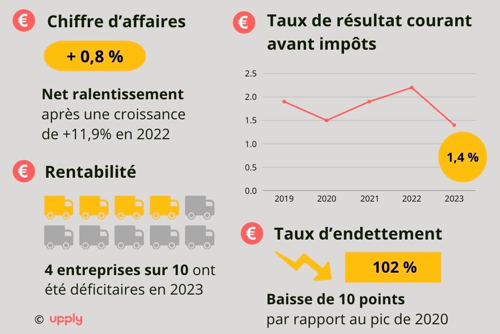Transport routier français : le bilan 2023 révèle l’érosion des marges